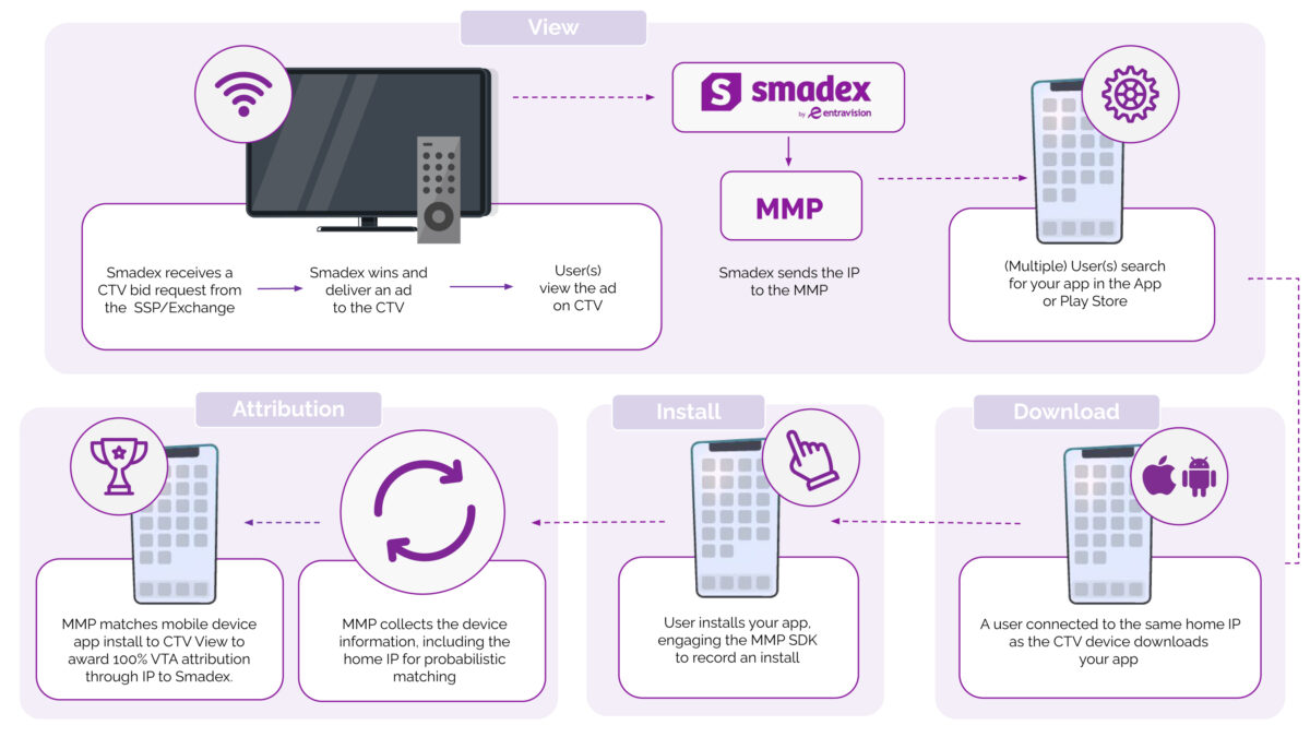 Understanding CTV Attribution: How does it work? - Smadex